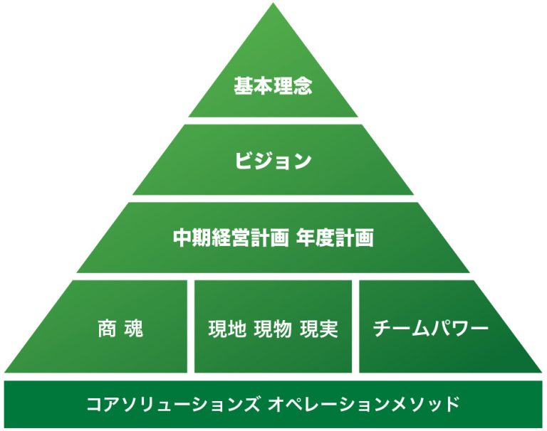 coasol_vision | 株式会社コアソリューションズ
